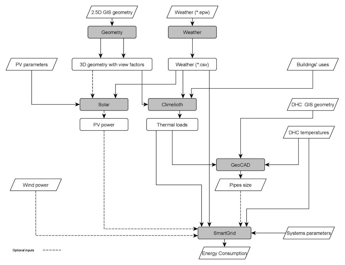 Dessim The Open Source Simulation Framework Of District Heating And 5985