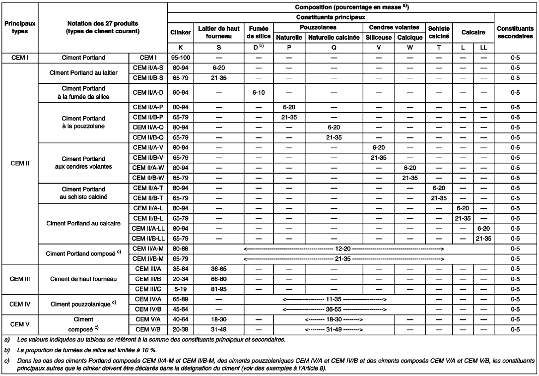Pistes de réduction de l’empreinte carbone du béton - Elioth